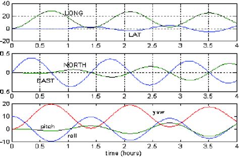 Initial North Orientation Download Scientific Diagram