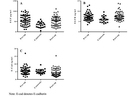 The Scatter Plots Of Serum Egf Egfr And E Cad Concentrations In
