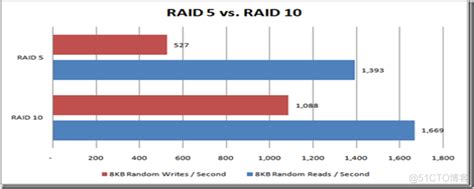 Sql Server 在raid 10 Vs Raid 5性能51cto博客raid5和raid10性能对比