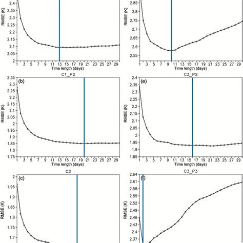 Root‐mean‐square Errors Units K Between The Global Forecast System Download Scientific