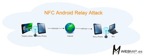 СОИБ. Анализ. Безопасность NFC