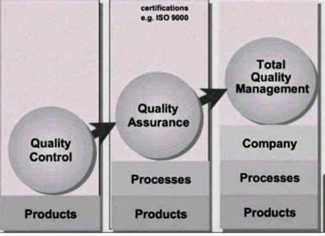 yousef kutkut on linkedin difference between qa qc and tqm quality