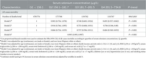 Frontiers Higher Serum Selenium Concentration Is Associated With Lower Risk Of All Cause And