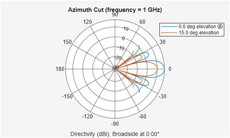 phased ura patternazimuth plot ura array directivity or pattern