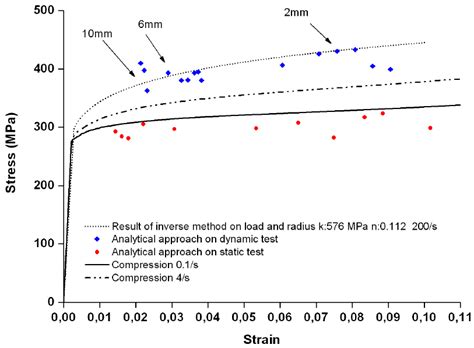 Comparison Between Stress Strain Curves Obtained By Compression Test At
