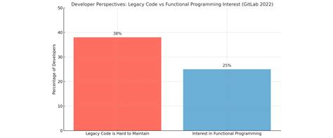 Building Functional Net Applications A Guide For Choosing Between F Vs C Scand