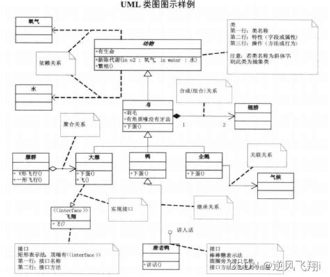 Uml类图六种关系uml对应关系 Csdn博客