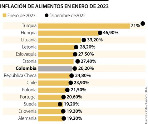 Colombia Estuvo Entre Los Países Que Tuvieron La Mayor Inflación De