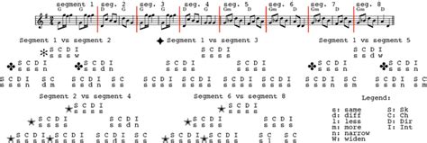A New Corpus For Computational Music Research And A Novel Method For Musical Structure Analysis