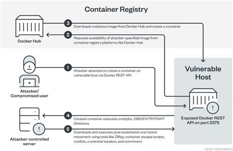 Teamtnt Targets Poorly Configured Docker Servers Exposing Rest Apis