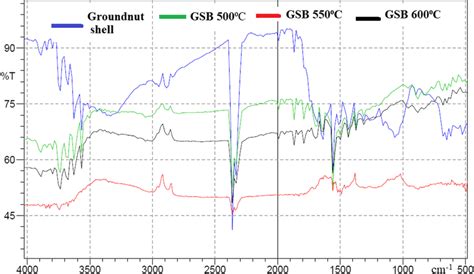 Ftir Spectra Of Groundnut Shell And Its Biochar Produced At Different