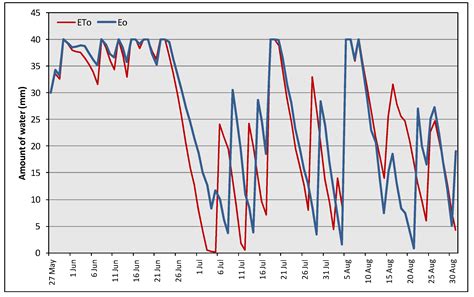 Water Free Full Text Yield And Water Use Efficiency Of Drip Irrigation Of Pepper