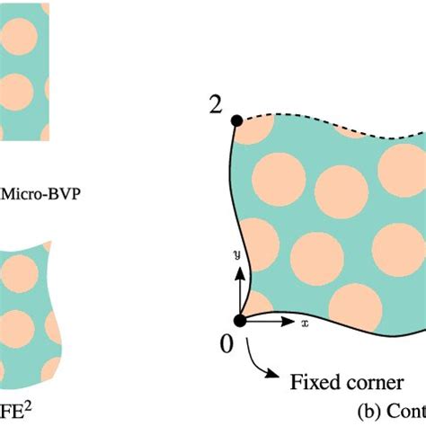 Scheme Of Fe Framework And Definition Of The Boundary Value Problem