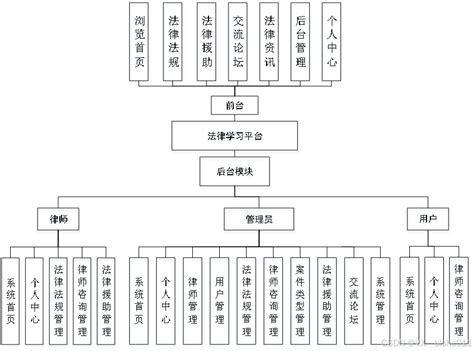 计算机毕业设计之基于spring Boot法律学习平台的设计与实现基于springboot的大学生普法宣传平台的设计与实现毕业设计 Csdn博客