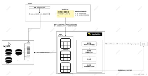 Hive概述与基本操作 Csdn博客