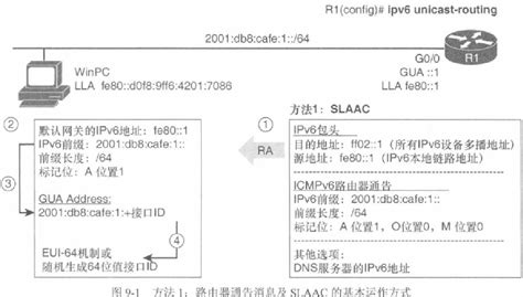 Ipv6技术精要 第9章 无状态地址自动配置slacc Csdn博客