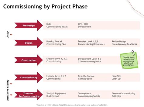 Performance Measuement Of Infrastructure Project Commissioning By ...