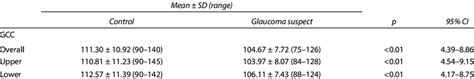 The Gcc Thicknesses In Control Group And Glaucoma Suspect Group Download Scientific Diagram