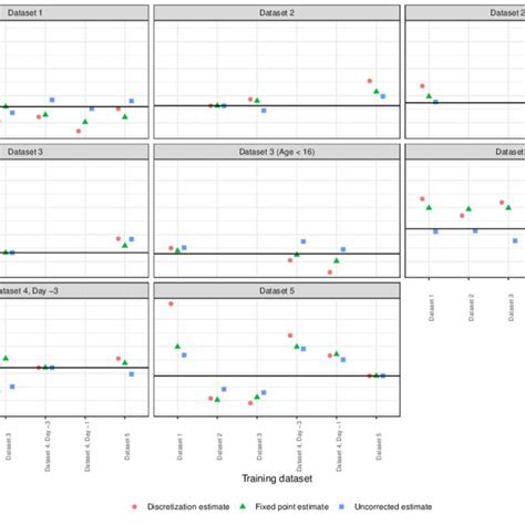 Estimating Prevalence Of Dengue In Test Data For Each Training Test