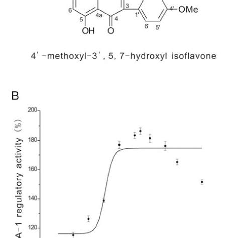 A The Chemical Structure Of 4776B And B Its Doseresponse Curve An