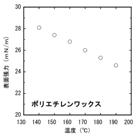 溶融樹脂の表面張力 接触角計による評価 株式会社東ソー分析センター