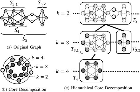Figure 1 From Hierarchical Core Decomposition In Parallel From