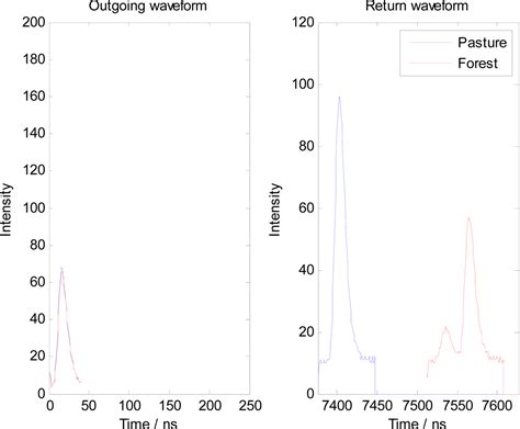 Extracting More Data From Lidar In Forested Areas By Analyzing Waveform Shape