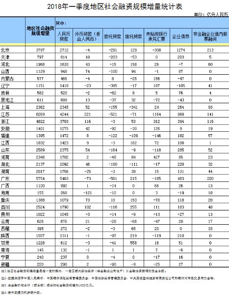 一季度地区社会融资规模增量统计数据出炉 江苏位列第一界面新闻 · 快讯