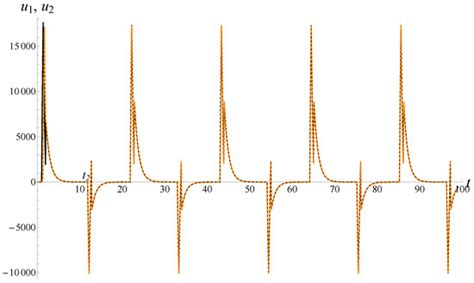Mathematics Special Issue Models Of Delay Differential Equations