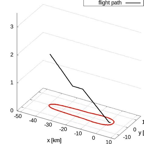 Flight path and 60 dBA isolevel for the reference takeoff manoeuvre.... | Download Scientific ...