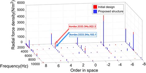 Comparison Of Two‐dimensional Fourier Decomposition Of Radial