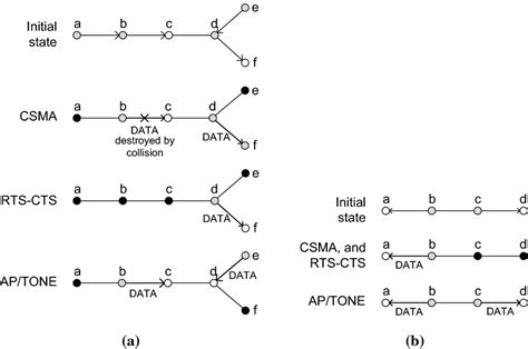 Hidden And Exposed Terminal Problems In CSMA RTSCTS And AP TONE Download Scientific Diagram