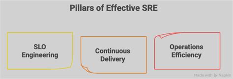 A Multi Dimensional Maturity Model For Effective Sre Adoption Digital