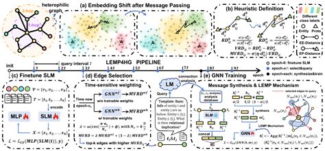 논문 리뷰 Language Model Enhanced Message Passing For Heterophilic Graph Learning
