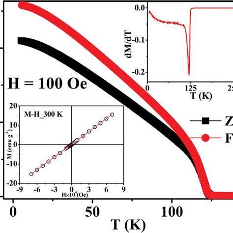 A The Ac Susceptibility Versus T Plot At Hac Oe Inner Inset Download Scientific Diagram