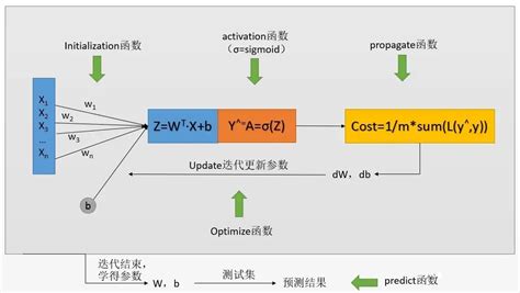 Logistic Regression Python Hai