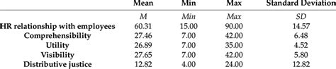 Means Minimum Maximum Values And Standard Deviations Download
