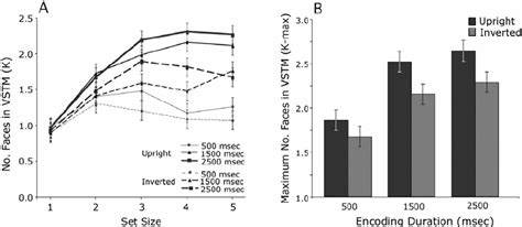 A Estimated Number Of Objects Stored In Visual Short Term Memory Download Scientific Diagram