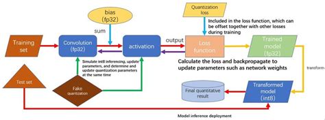 a comprehensive guide on llm quantization and use cases intel