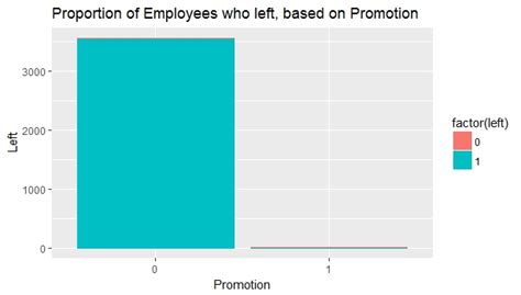 Why Does My Graphusing Ggplot Vary By The Use Of Asfactor In R