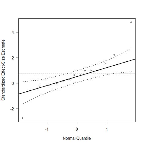 2 Normal Q Q Plot Of Standardized Mean Differences For Quantitative Download Scientific