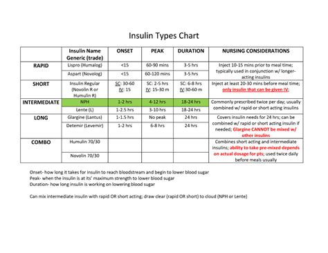 KEY Insulin Chart Completed Insulin Types Chart Insulin Name Generic Trade ONSET PEAK
