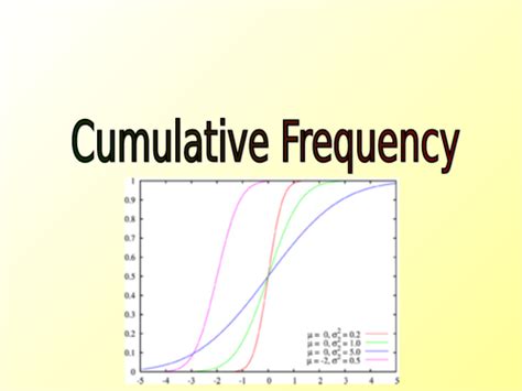 Gcse Edexcel Maths Data Averages Cumulative Frequency Teaching Resources