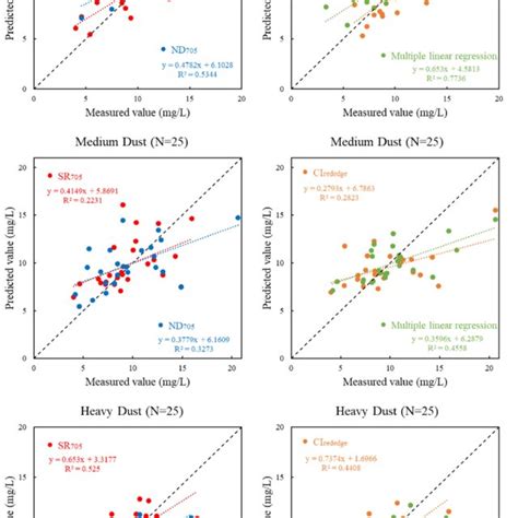 Verification Of Different Chlorophyll A Concentration Prediction Models