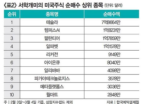 서학개미 올 들어 테슬라 팔고 팔란티어 샀다