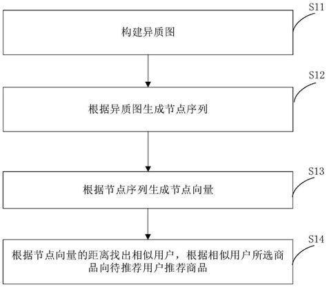 Commodity Recommendation Method And Device And Terminal Equipment
