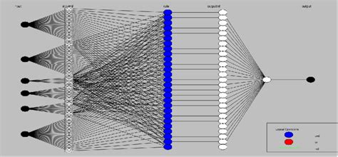 Anfis Structure Designed Download Scientific Diagram