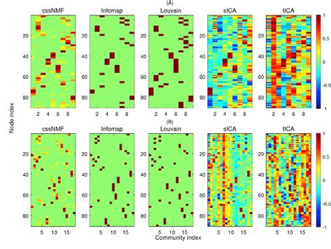 Figure 1 From Collective Sparse Symmetric Non Negative Matrix