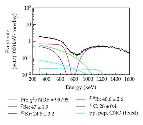 Examples Of Fitted Spectra The Fit Results In The Legends Have Units Download Scientific