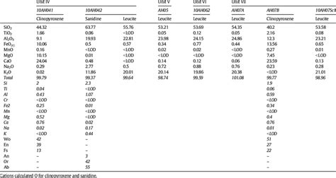 Representative Phenocryst Compositions Wt Download Table